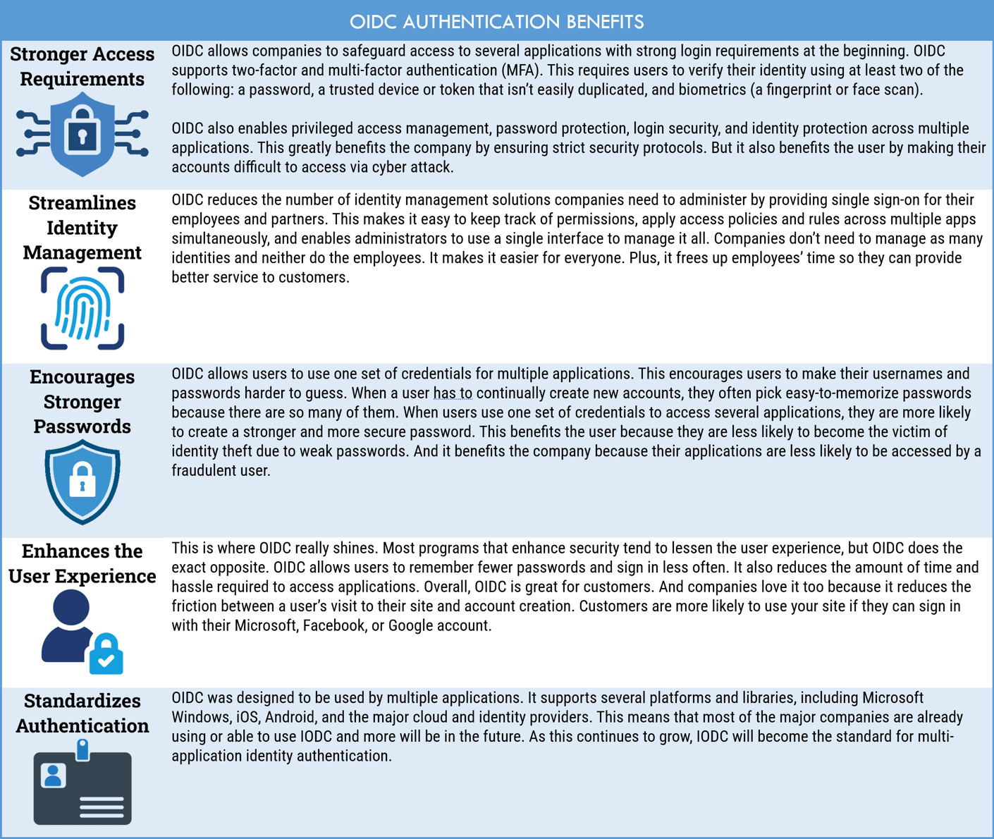 OIDC—The Authentication You Need